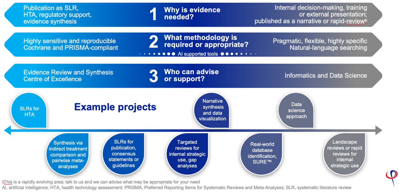 Keeping evidence current: living systematic reviews - Oxford PharmaGenesis